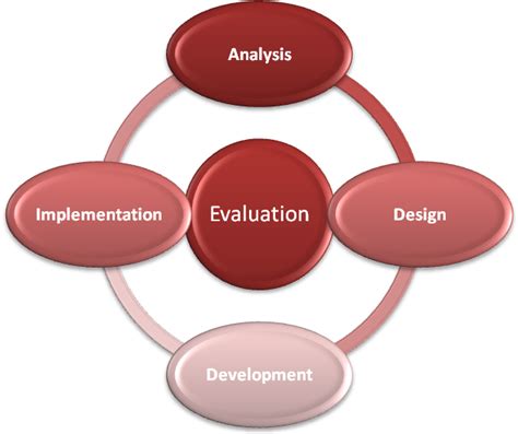 Instructional Design Isd Models