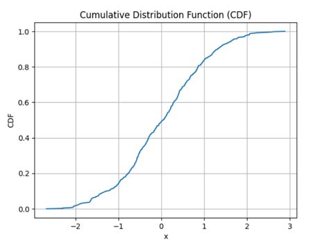 Cdf Plot In Python Tpoint Tech