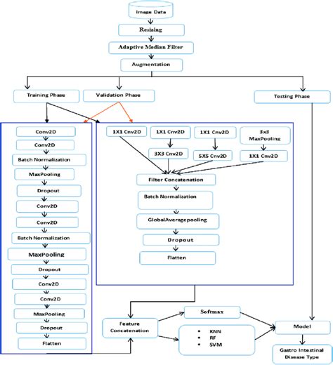 The Proposed Gastrointestinal Disease Classification Model Download Scientific Diagram