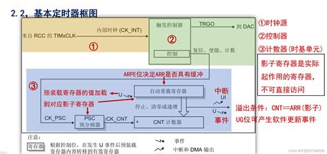 夜深人静学32系列14——基本定时器基本定时器如何与dac联合使用 Csdn博客