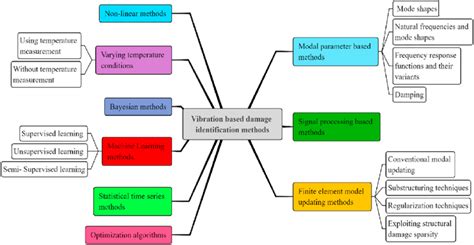 Various Approaches Utilized In Vibration Based Damage Identification