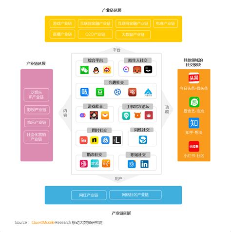 Questmobile Questmobile移动社交全揭秘：“社交 ”时代降临，无社交，不移动