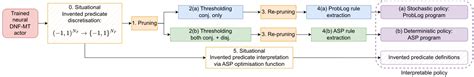 논문 리뷰 Neural Dnf Mt A Neuro Symbolic Approach For Learning Interpretable And Editable Policies