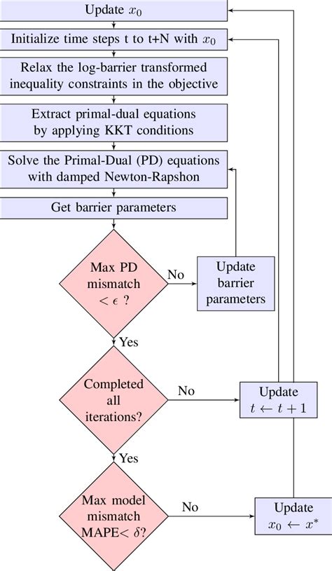 solution method flowchart download scientific diagram
