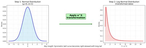 The Concise Guide To Log Normal Distribution