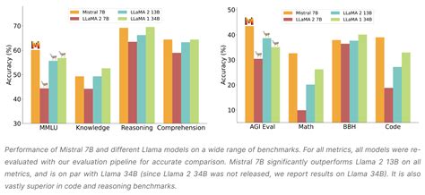 Mistral Ai Launches Open Source Llm Mistral 7b