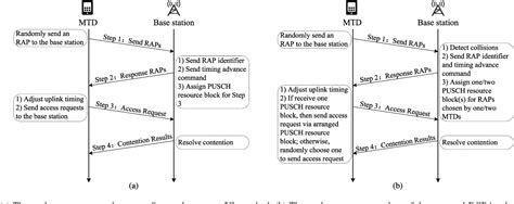 Figure 1 From Deep Learning Based Double Contention Random Access For Massive Machine Type