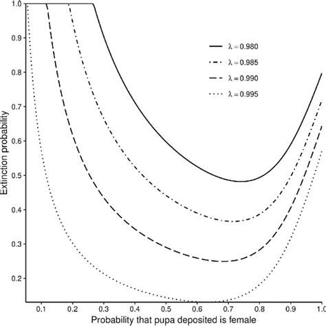 Extinction Probability As A Function Of The Probability A Deposited Download Scientific Diagram