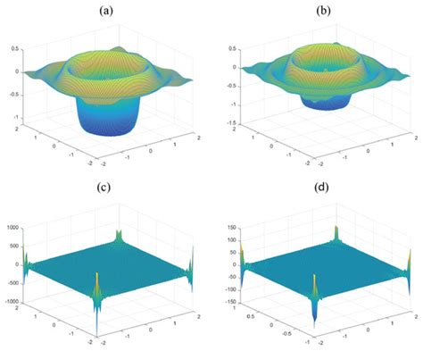 Fractal Fract Special Issue Recent Advances In Fractional Fourier