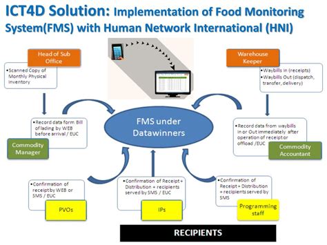 PPT Food Monitoring System FMS Madagascar PowerPoint Presentation Free Download ID