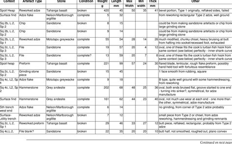 Other Lithic Artefacts Download Table