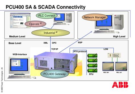 Ppt Data Acquisition Process Communication Unit Pcu 400 Powerpoint
