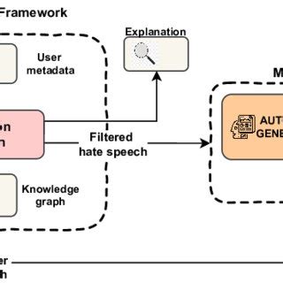 An Overview Of The Hate Speech Framework Download Scientific Diagram