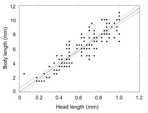 Regression Line Showing The Positive Relationship Between The Body Download Scientific Diagram