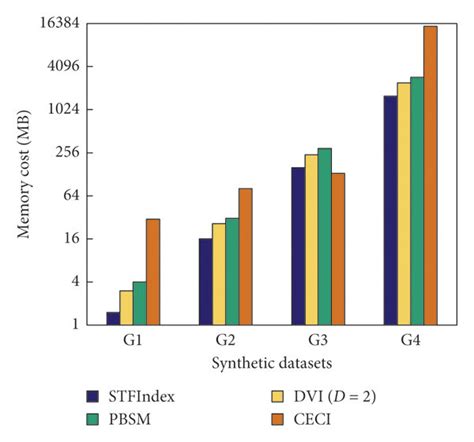 Comparison Of Memory Cost On Real Datasets A And Synthetic Datasets