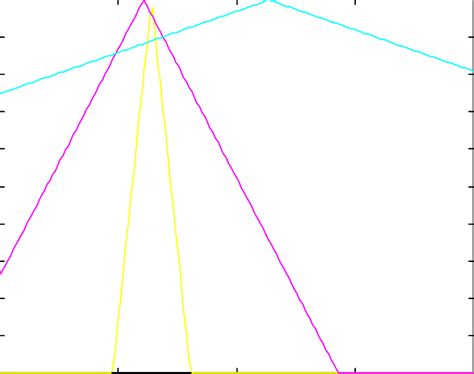 triangular membership functions for de 1 download scientific diagram