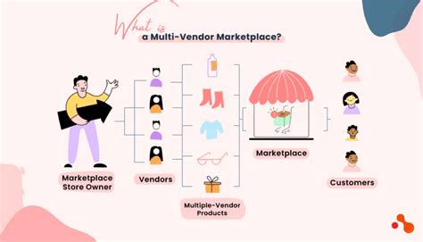 How To Build A Multi Vendor Marketplace