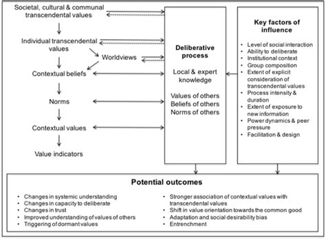 The Deliberative Value Formation Dvf Model Providing A Theoretical