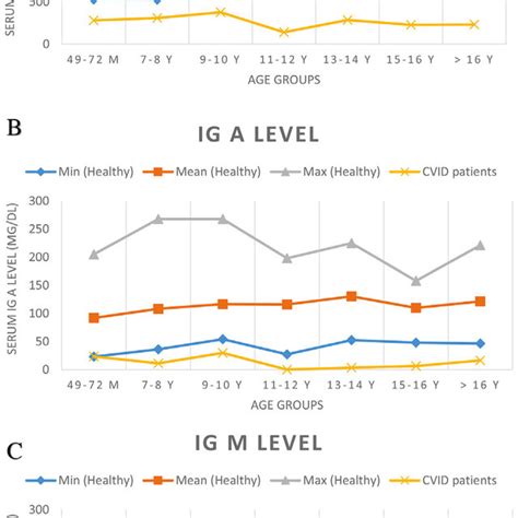 Serum Immunoglobulin Levels Of Patients And Agerelated Serum