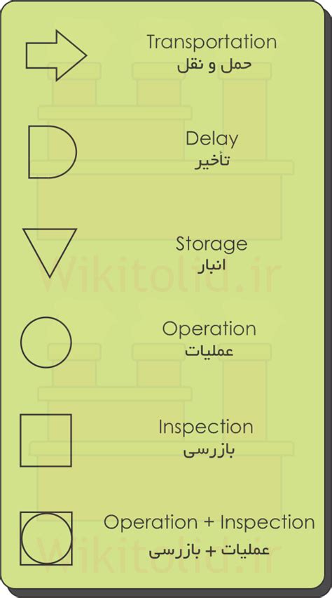 نمودار فرایند جریان یا Fpc ویکی تولید