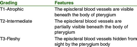 Tans Classification Of Pterygia Download Scientific Diagram