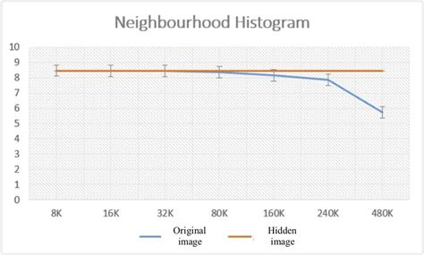 Compare Neighboring Pixels Of The Original Image With The Hidden Image