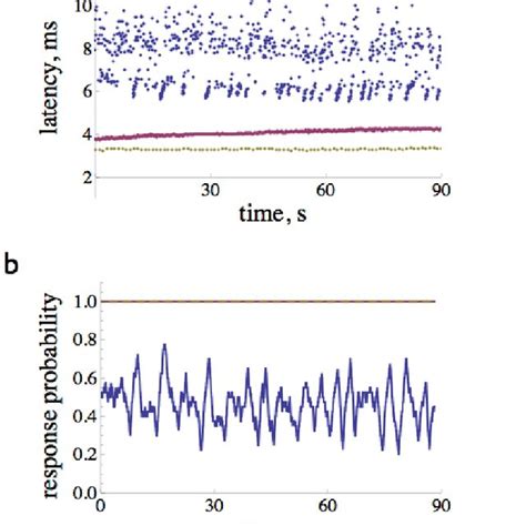 Response Latency A And Response Probability B For Three Open Download Scientific