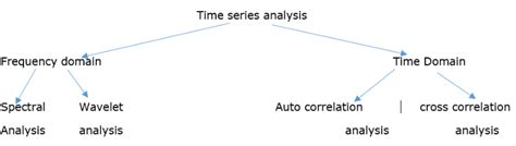 Time Series Analysis Using Arima Model In R Datascience