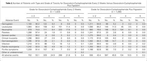 Swog S0221 A Phase Iii Trial Comparing Chemotherapy Schedules In High Risk Early Stage Breast