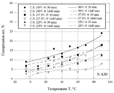 comparison of experimental compression set data at 30 and 1440 minutes
