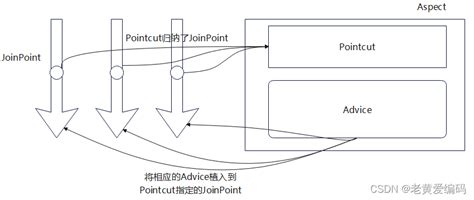 Aop与springboot使用aop实例springboot Aop编程举例 Csdn博客
