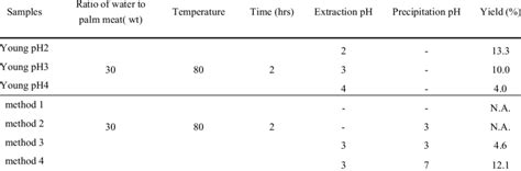 Conditions For Extraction And Precipitation Pectin From Young Sugar