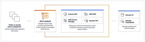 Configuring Aws Codepipeline To Build And Deploy In Another Region