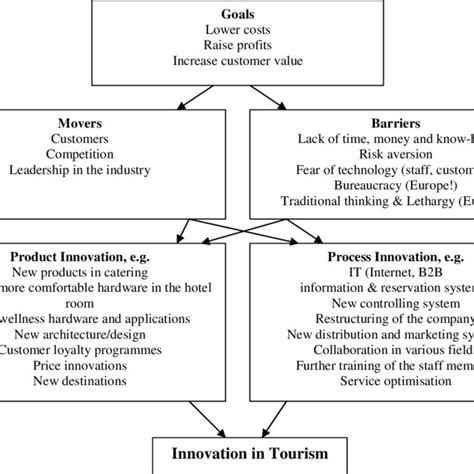 Product Versus Process Innovation In Tourism Download Scientific Diagram