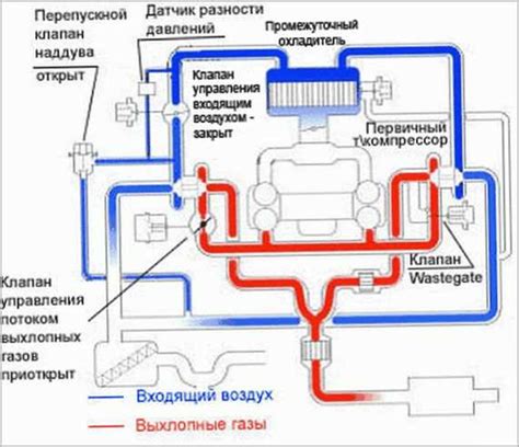 A Detailed Diagram Of Sequential Twin Turbocharging System