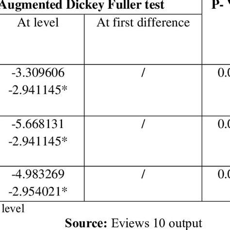 Summary Of Adf Unit Root Test Results Download Scientific Diagram