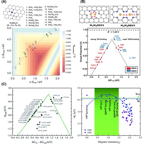 Descriptors For Orr On Dual Atom Sites A The Bottom Portion Shows