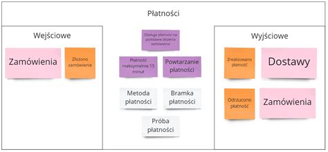 Event Storming Bounded Context Level Radek Maziarka