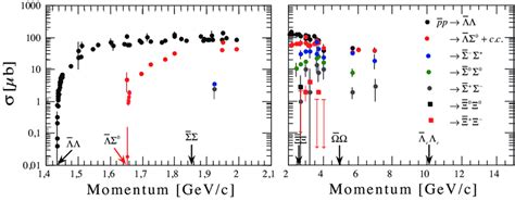 The World Data Of Total Cross Sections For The ¯ Pp ⇒ Y Y Reaction
