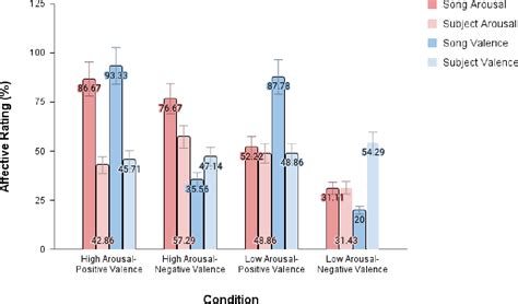 Figure 5 From The Effects Of Music Induced Emotion On Memory Semantic