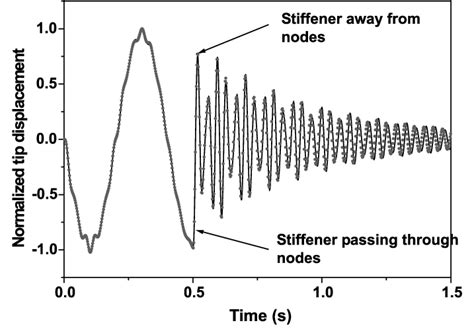 Normalized Tip Displacement Response With Stiffener Passing Through Download Scientific Diagram