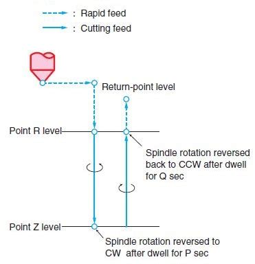 Okuma G Reverse Tapping Cycle Helman CNC Okuma G Reverse Tapping Cycle Helman CNC