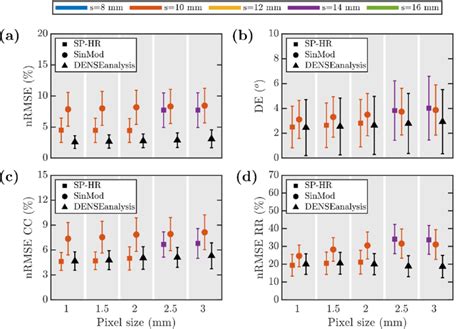 Mean Errors And Standard Deviations For The Best Performing Combination Download Scientific