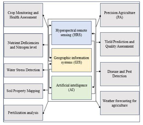 The Applications Of Rs Gis And Ai In Agricultural Activities