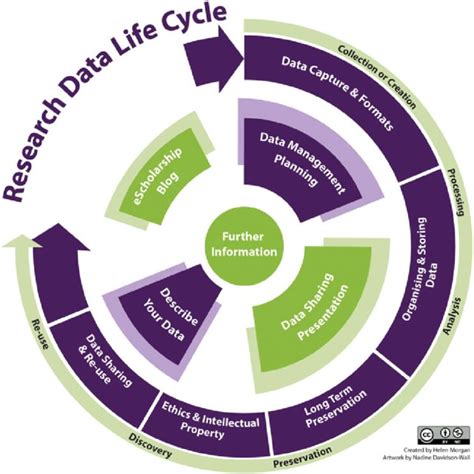 Research Data Lifecycle Visual Created By Helen Morgan And Nadine Download Scientific Diagram