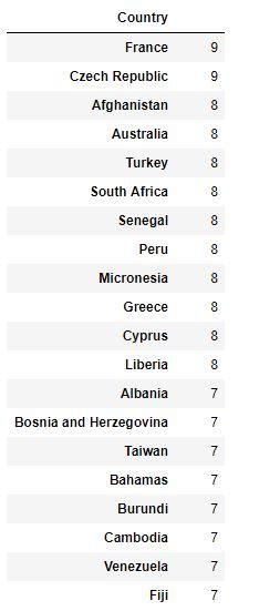 Predicting Customer Ad Clicks Via Machine Learning