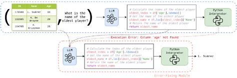 논문 리뷰 Ails Ntua At Semeval 2025 Task 8 Language To Code Prompting And Error Fixing For