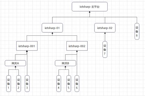 Iotsharp Issue Iotsharp Iotsharp Github