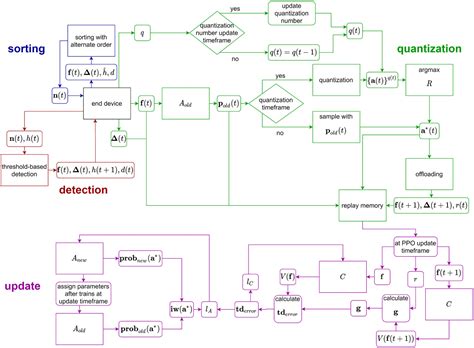 Figure 3 From Joint Detection And Computation Offloading With Age Of