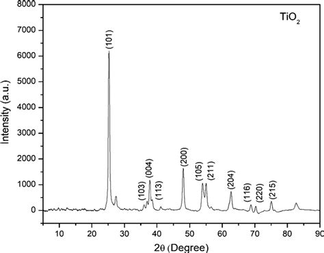 Xrd Pattern Of Tio2 Nanoparticles Download Scientific Diagram